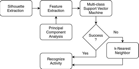 a hybrid classification model for har using svm nn vishwakarma and