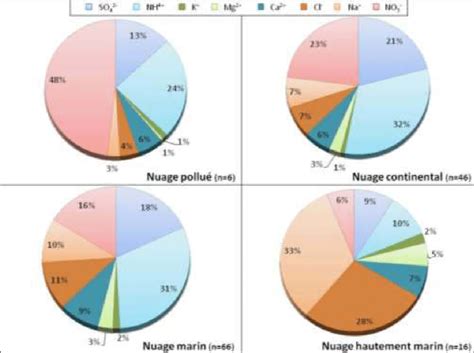 Classification Des Nuages Collectés Sur 10 Ans Au Puy De Dôme Avec Download Scientific Diagram
