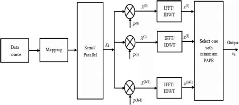 Ofdm Wofdm Transmitter Block Diagram Using Slm Technique Download