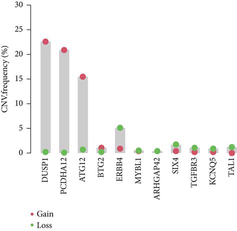 Gene Alterations And Survival Analysis Of Hub Genes A Mutation