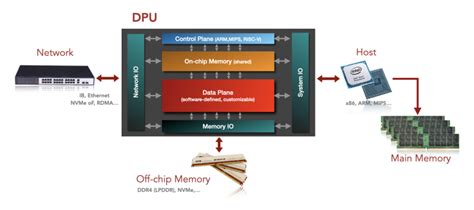 通俗理解数据中心的第三个关键芯片“dpu” Embedded Ai Data Center