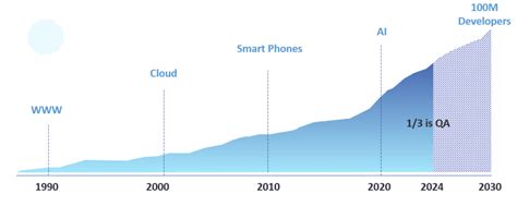 Qasolve Ai Led Qa Automation Enabling Robust Software Applications