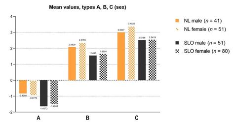 Mean Values For Groups A B And C In Both Countries By Sex N 223