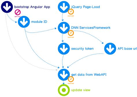 how to correctly connect dnn to angular 4 and 5 reactive js dnn blog all