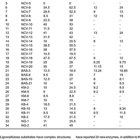 Qualitative Analysis Of Lignin And Cellulose Degradation Download