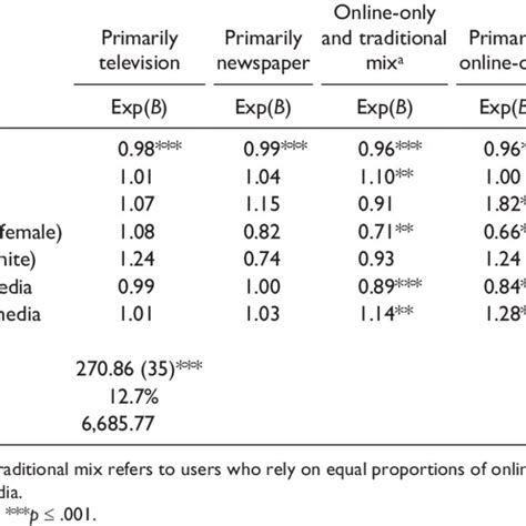Multinomial Regression Predicting Science Media Use Patterns Using