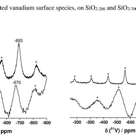 Solid State 51 V Nmr Spectra Of Left V O Otbu 3 Sio2 200 2 7 1