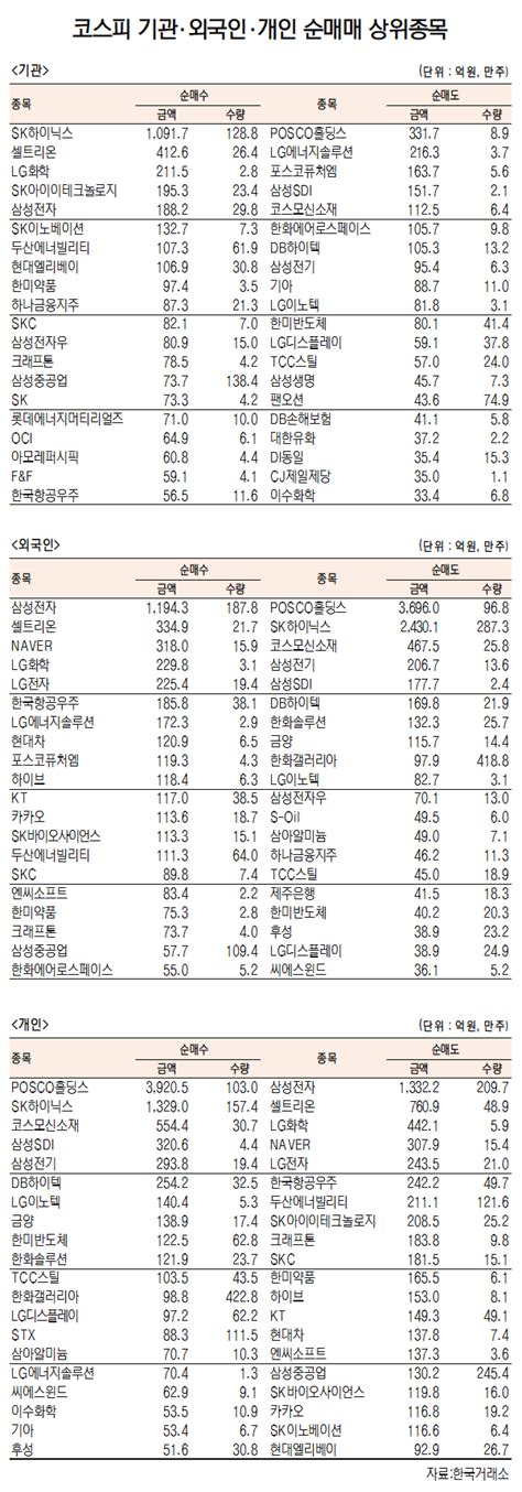 데이터로 보는 증시 Sk하이닉스·삼성전자 기관·외국인 코스피 순매수 1위4월 4일 최종치 서울경제