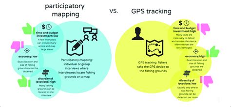 Comparison Between Participatory Mapping And Gps Tracking Download Scientific Diagram