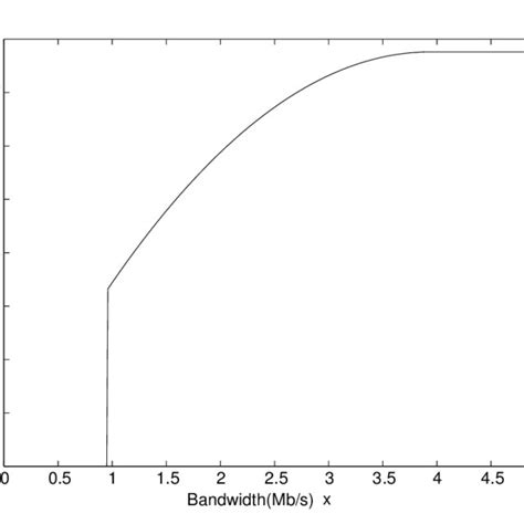 An Example Utility Function Download Scientific Diagram