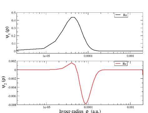 Ground State Hyper Radial Wave Function Shown For Comparison With