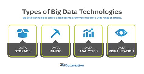 Top 15 Big Data Technologies You Need To Know