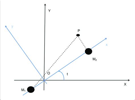 Inertial And Synodic Reference Frames Download Scientific Diagram