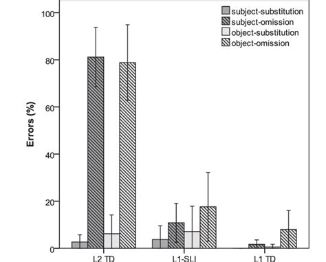 Substitution And Omission Errors In The Subject And The Object
