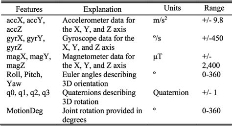 Table 4 From Gait Identification Using Limb Joint Movement And Deep Machine Learning Semantic
