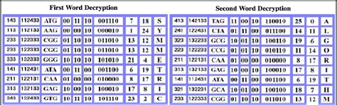 Table 3 From A New Dna Strand Based Encryption Algorithm Using Symmetric Key Generation Table