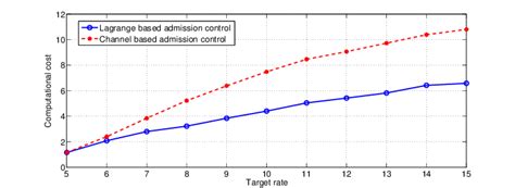 Average Computational Cost Versus Target Rate For The Lagrange Based