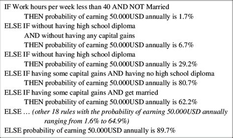 Brl Rules For Adult Dataset Auc 08621 Download Scientific Diagram