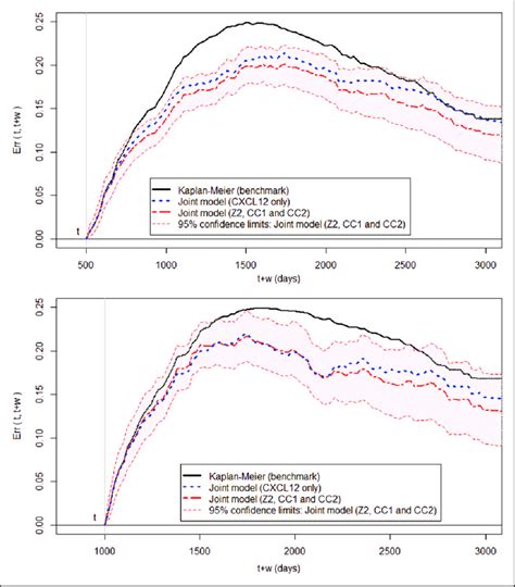 comparison of prediction errors brier scores dashed line joint