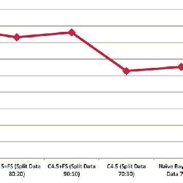 Comparison Graph Of All Models Models Area Under Curve Download Scientific Diagram
