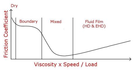 Guidance Notes On Friction Tribology Tribonet