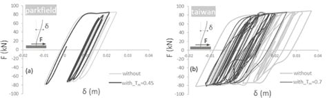 Base Shear Drift F δ Response Of The Sdof System Subjected To A Download Scientific