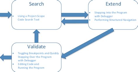 The Feature Location Model Proposed By Wang Et Al Adapted To Field