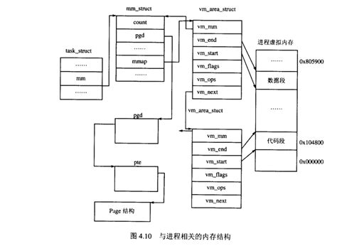 linux内存管理详解 csdn博客
