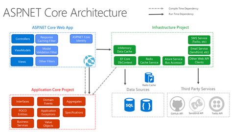 Asp Net Clean Architecture