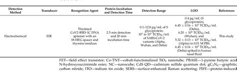 Table 1 From Sensitive Detection Of Sars Cov 2 Variants Using An