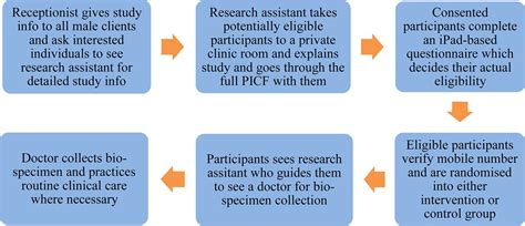 A Randomised Controlled Trial To Evaluate The Impact Of Sexual Health A Randomised Controlled Trial To Evaluate The Impact Of Sexual Health