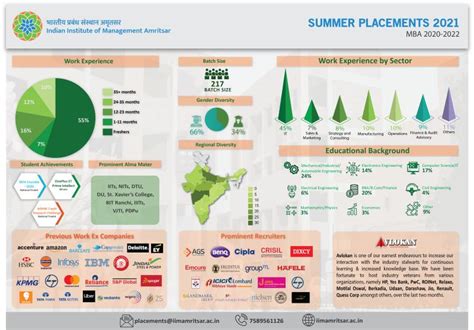 srinivas pranab theja on linkedin management campusplacement