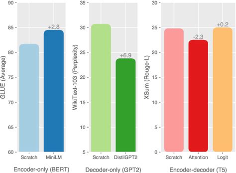 Task Agnostic Distillation Of Encoder Decoder Language Models Paper
