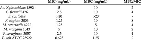 The Minimum Inhibitory Concentrations Mic And The Minimum
