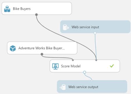 First Look At The New Power BI Integration With Azure ML Prologika