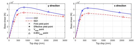 Capacity Curves Of Cs1 And Ns1 Download Scientific Diagram