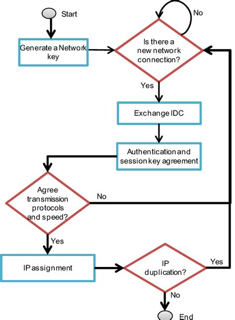 Algorithm For Joining A New Node Download Scientific Diagram