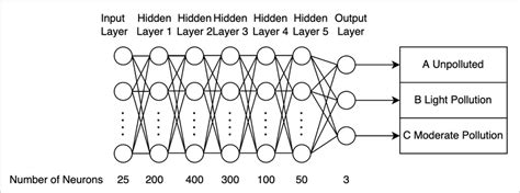 architecture of dnn model download scientific diagram