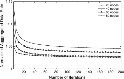 Normalized Sink Node Data Rate Versus Iteration Download Scientific
