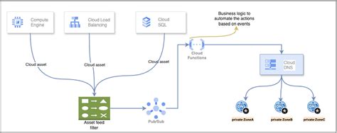 Managing Private Zone Records In Gcp Cloud Dns