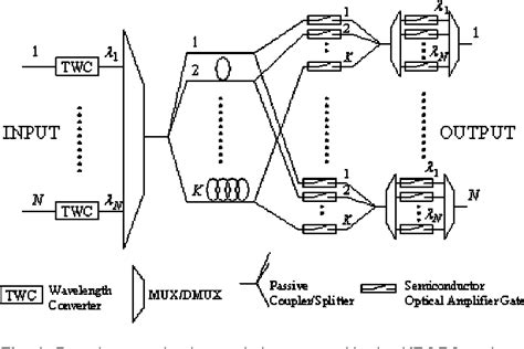 Figure 1 From Queueing Models Of Optical Delay Lines In Synchronous And
