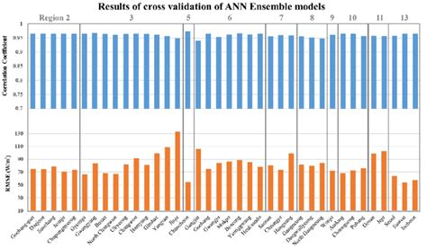 Correlation Coefficient And Rmse W M 2 Of Cross Validation