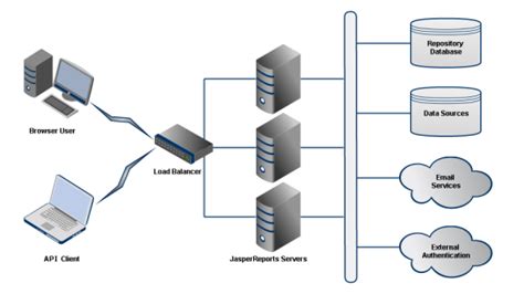 Sample Cluster Architecture V900 Jaspersoft Community