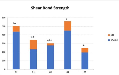 Shear Bond Strength Results Mean Mpa And Standard Deviation Are Download Scientific Diagram