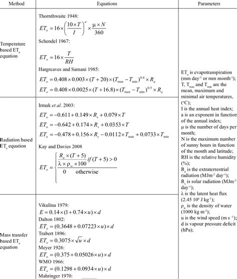 Equations For Estimating Evaporation According To Three Methods Download Table