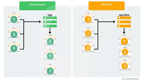 Sqs Fifo Everything That You Should Know Bits Lovers Cloud Computing And Devops
