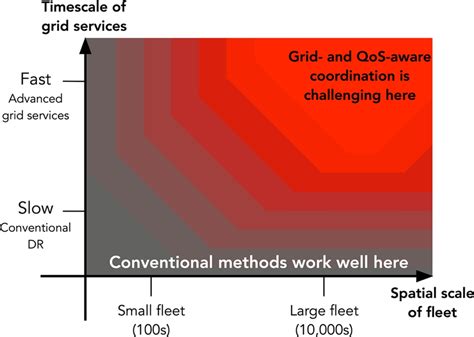 Compare Spatio Temporal Elements Of Coordination Coordinating A Few Download Scientific