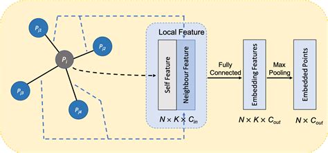 230104613 Object Detection In 3d Point Clouds Via Local Correlation