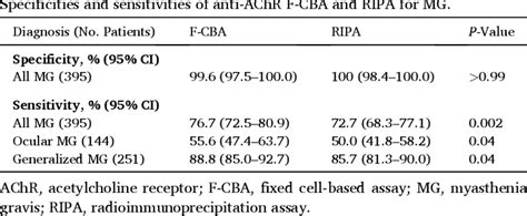Table 1 From Comparison Of Fixed Cell Based Assay To Radioimmunoprecipitation Assay For