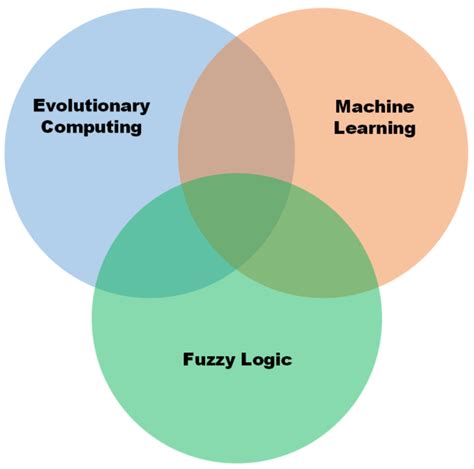 Synergies Of Artificial Intelligence Techniques Used For Intelligent